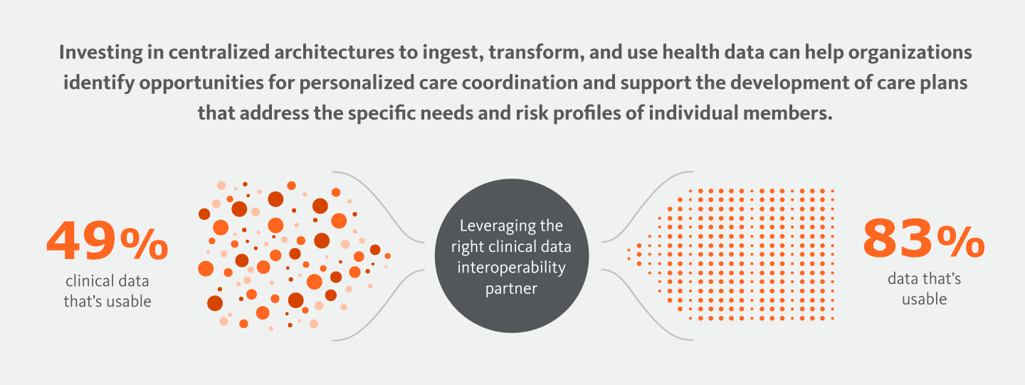 Operational ROI | Availity