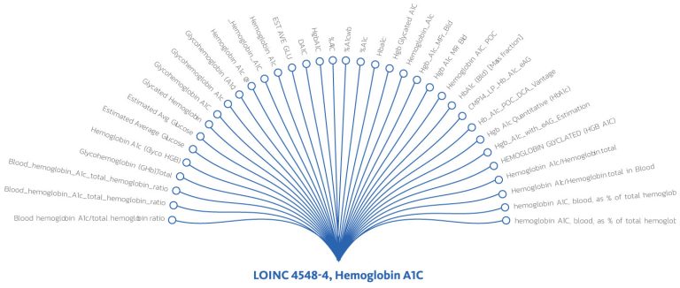 The Potential of Clinical Data | Availity